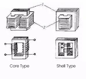 Transformer Core: A Guide To Types, Materials, And Performance
